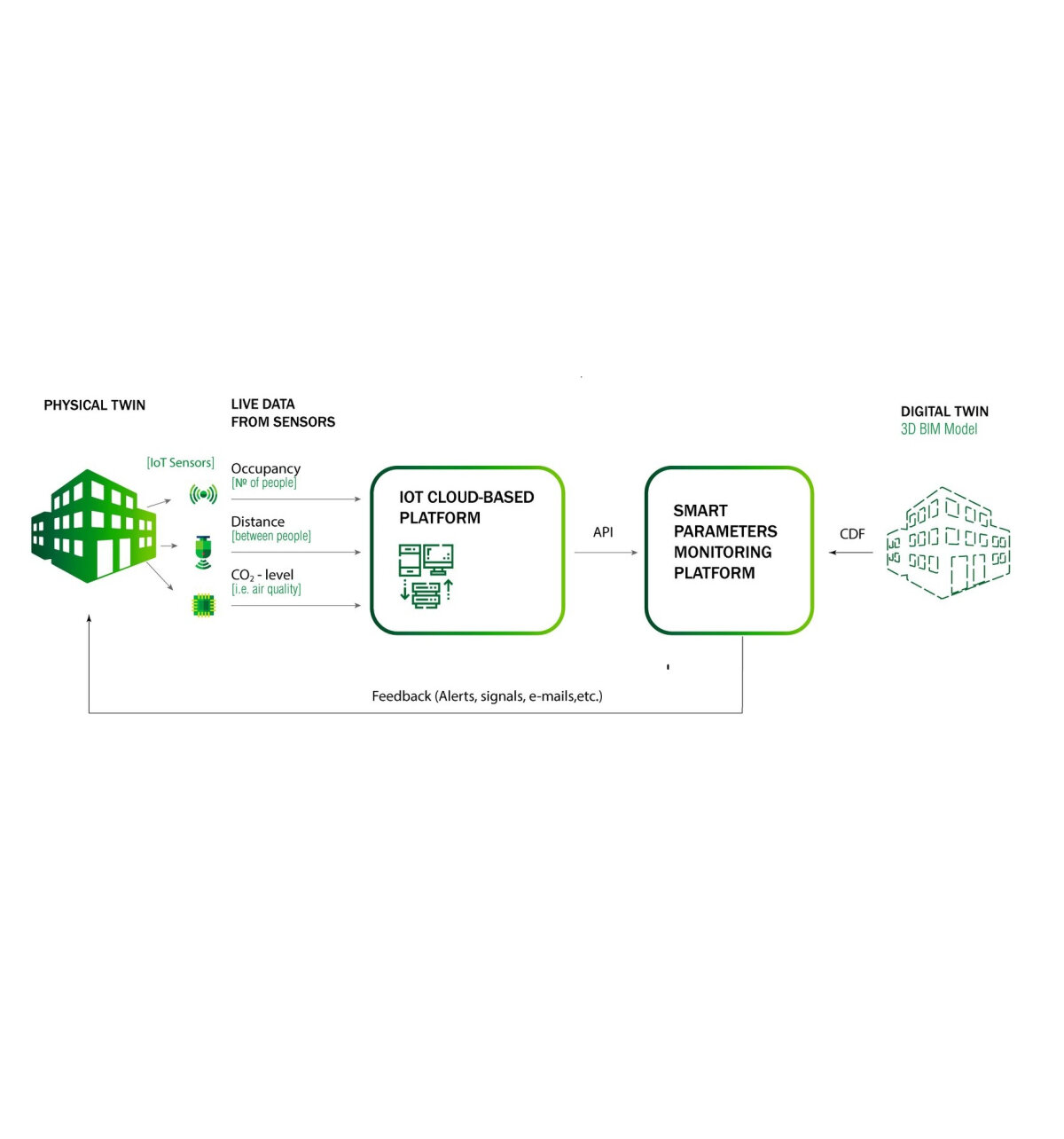 Digital Twin and IoT sensors in Facility Management